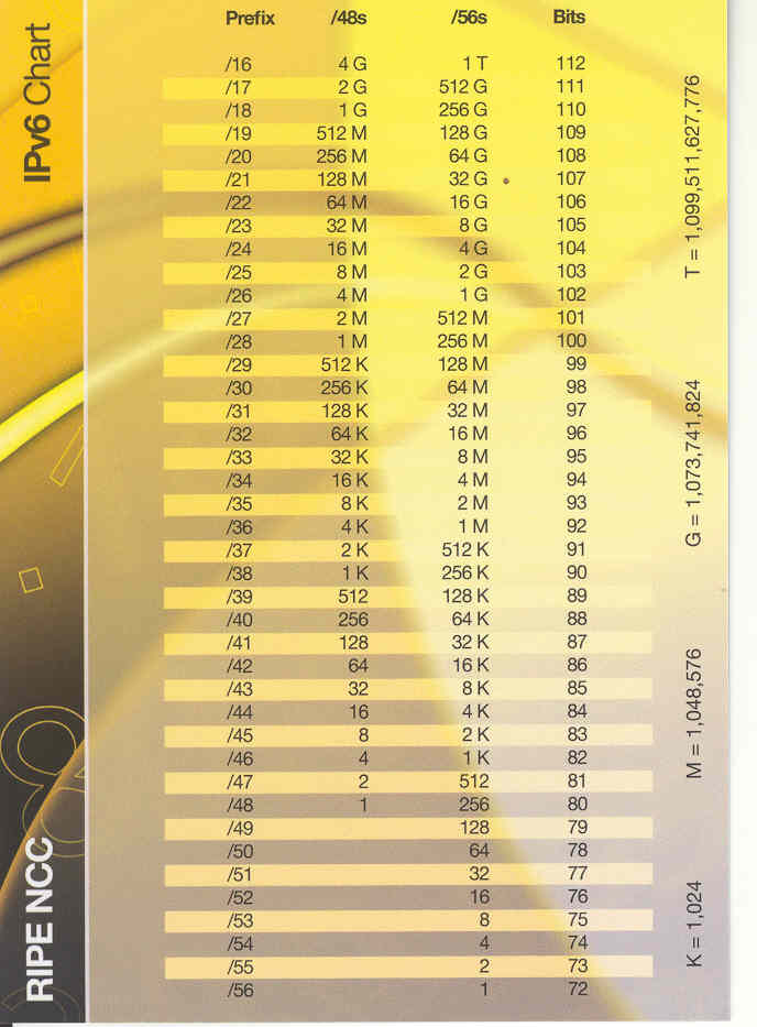 IPv6 CIDR chart – Managing organized complexity